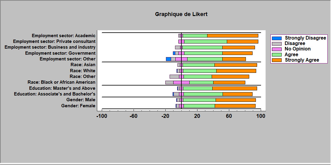 Analyse de données qualitatives - Statgraphics