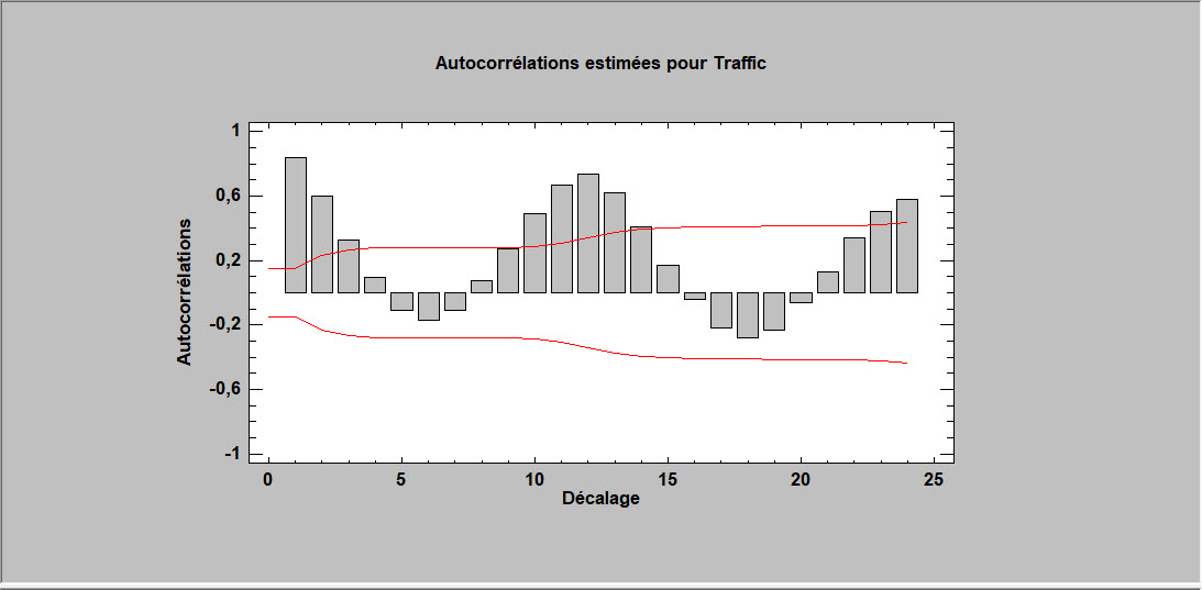 Analyse de séries temporelles - Statgraphics