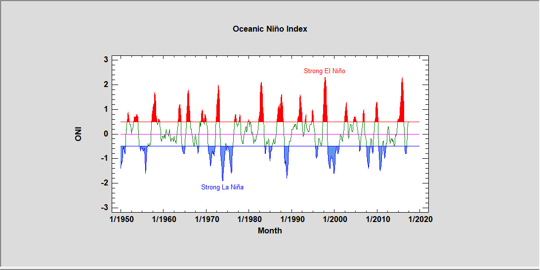Analyse de séries temporelles - Statgraphics