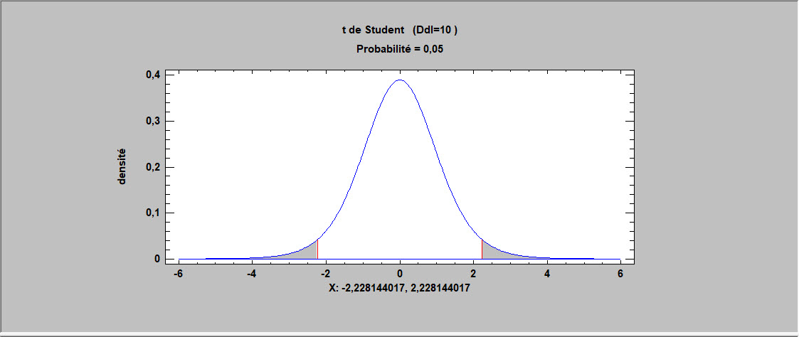 Lois de probabilités - Statgraphics