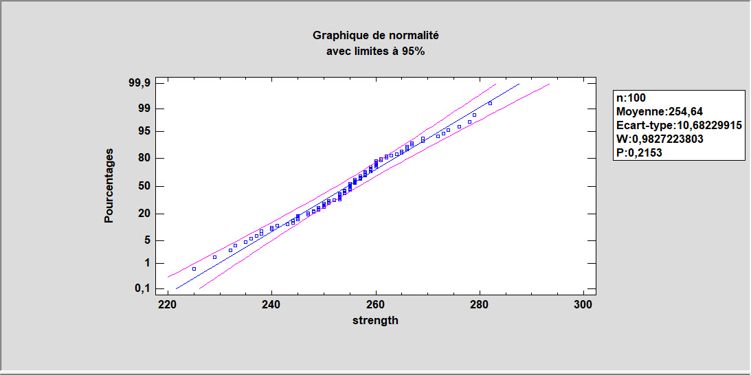 Lois de probabilités – Statgraphics