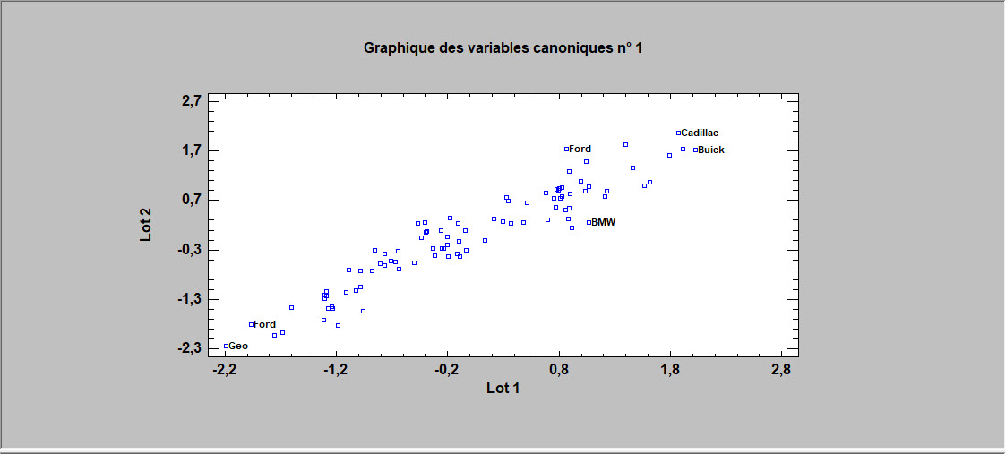 Méthodes multivariées - Statgraphics